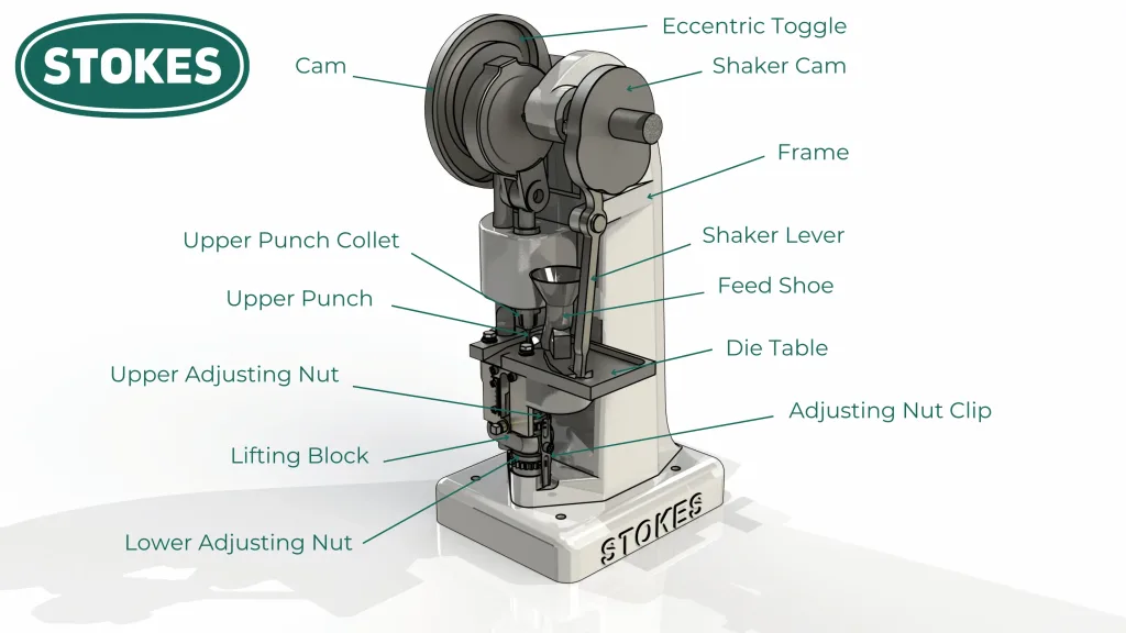 Anatomy and Key Parts of the Stokes Model 511 Tablet Press - Stokes ...